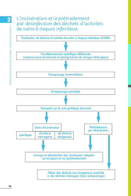 Brochure - Guide_dasri_bd - Technibox environnement - FranceEnvironnement