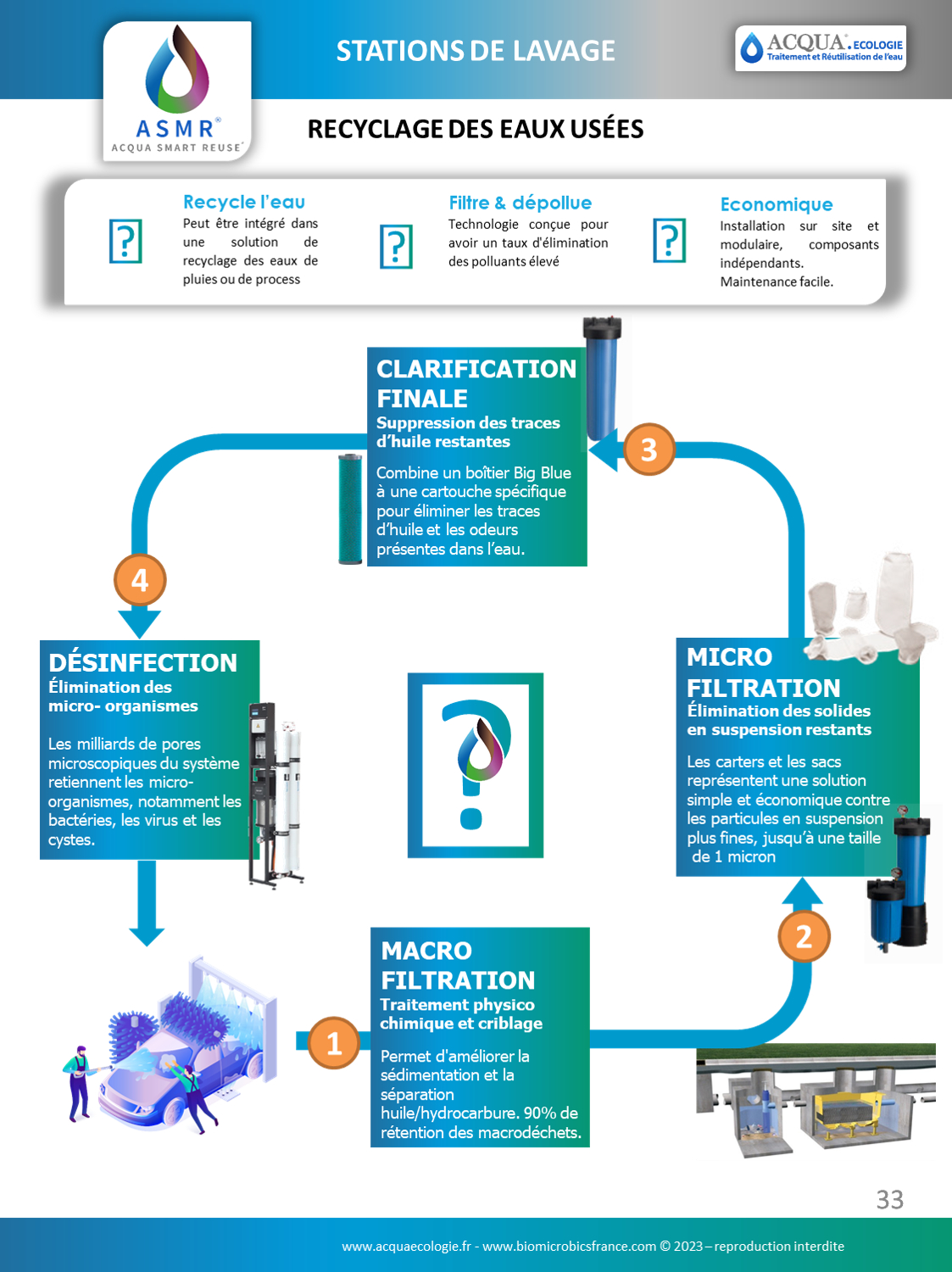 ASMR ® - Acqua Smart Reuse ® / Offre Stations de lavage (Recyclage et ...