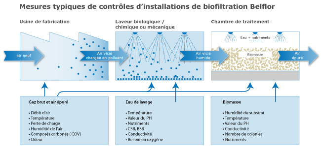 Entretien des installations de traitement de l'air - Stork ...